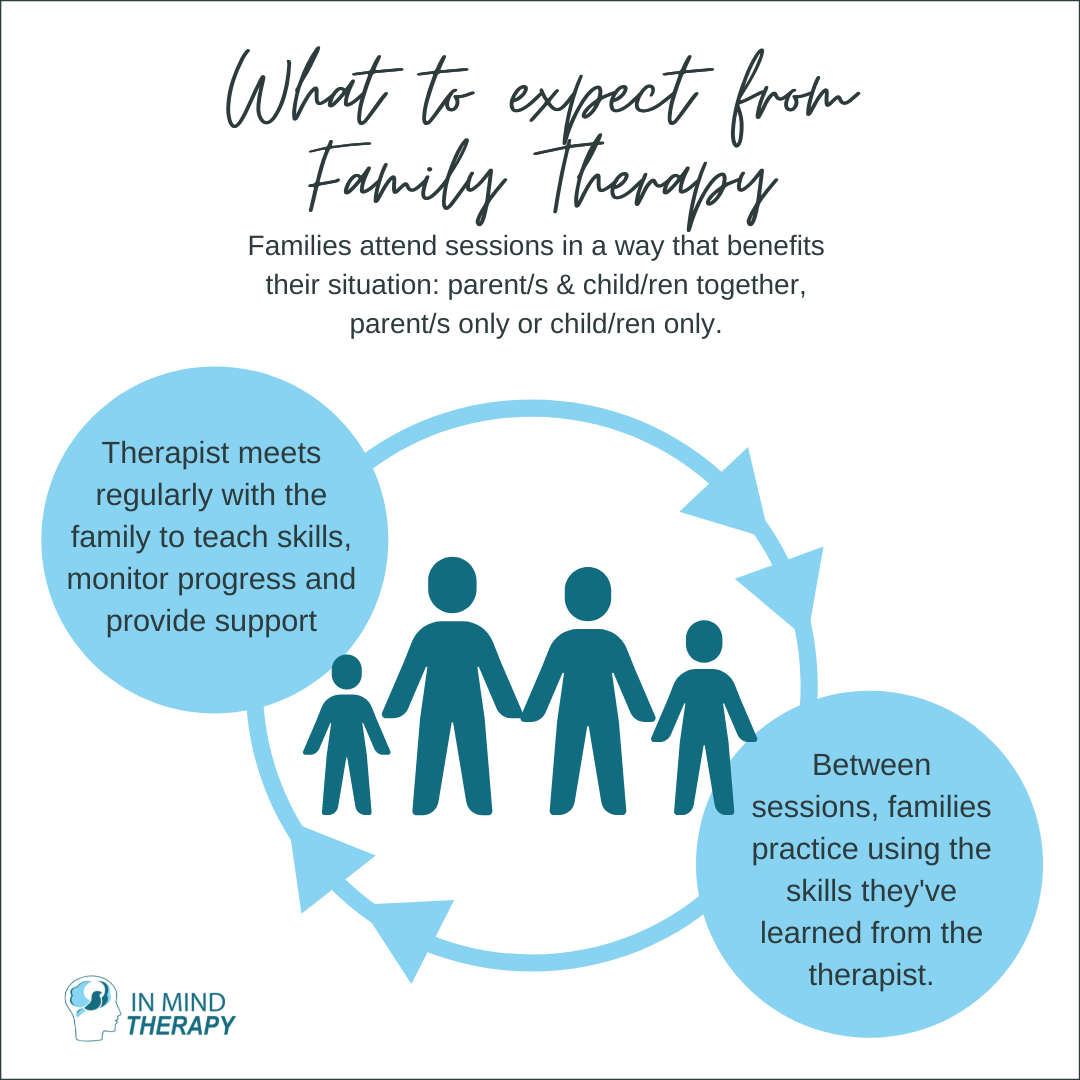 Family Therapy Redcliffe In Mind Therapy